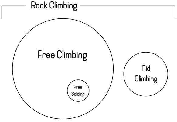 Is It "Free Climbing" or "Free Soloing"?